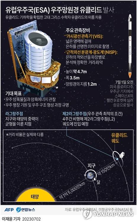 우주의 어둠 비밀 풀어줄 망원경 유클리드 발사종합