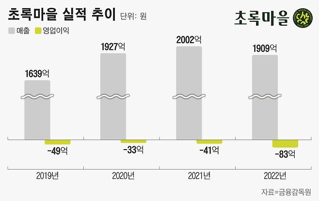 단독 ‘새벽배송 가세한 초록마을 이번엔 ‘저녁배송 나선다