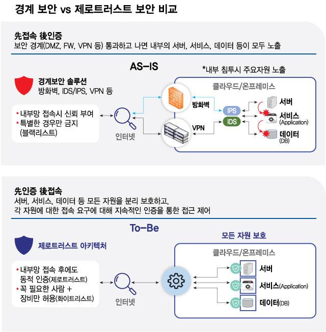 보안전략 대전환 K 제로 트러스트 공개인증·분리·경계 강화