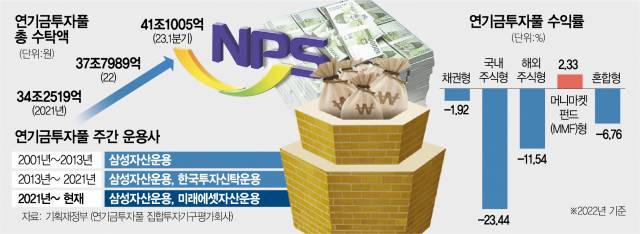 단독 증권사 40조 연기금 투자풀 시장 진출한다