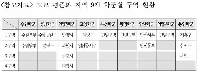 경기도 고교 평준화 일반고 202교 선 복수지원 후 추첨 학생 배정