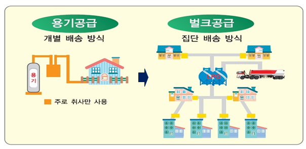도시가스 없는 농촌지역 Lpg 배관망 구축 시작된다
