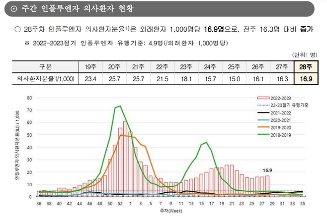 푹푹 찌는 한여름에 ‘독감이라뇨