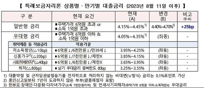 특례보금자리론 일반형 금리 025 인상최대 470