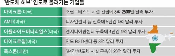인도로 몰려가는 美반도체 기업 삼성·sk 국내·美 투자에 집중”