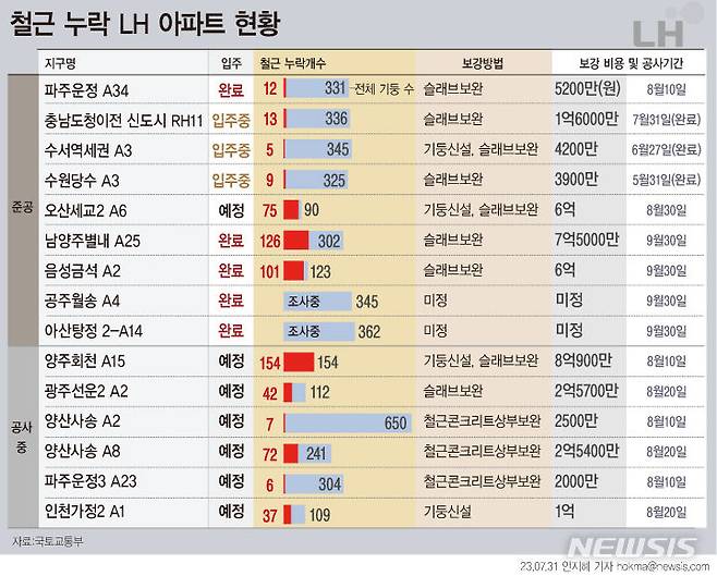 Lh 철근 누락 국조 선 긋는 민주당정부 전수조사 먼저