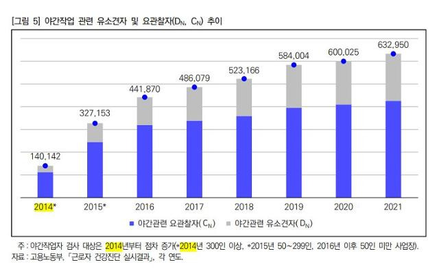 야간 근로자 10명 중 5명 건강 적신호야간 노동 너무 쉽게 이뤄져