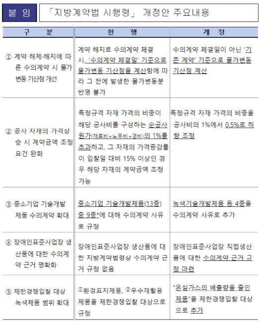 건설업계 숨통 트나물가·원자재가 상승 시 계약금액 조정 가능해진다