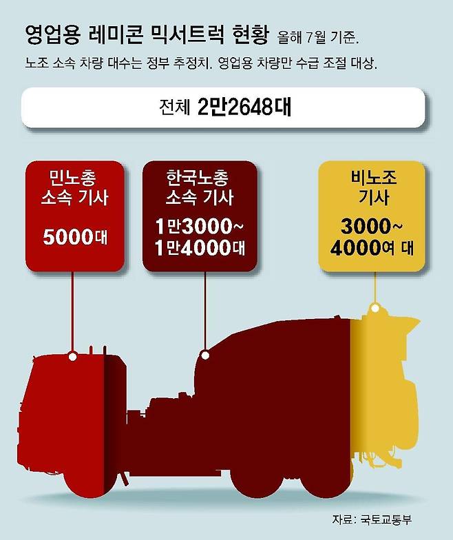 레미콘 트럭 수 14년간 묶어놓은 ‘건설노조 카르텔 깬다