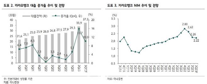 카카오뱅크 규제 우려에도 3q 기대되는 대출성장률 하나