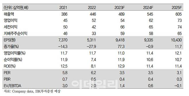 슈피겐코리아, 판관비 부담에 영업이익률 방어 한계…목표가↓-IBK