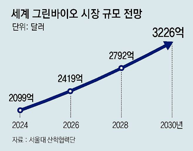 그린바이오 시장 2030년엔 431조원 규모