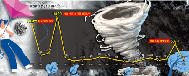 몰아치는 기후위기농업재해 예방·보상·위험관리 삼박자 갖춰야