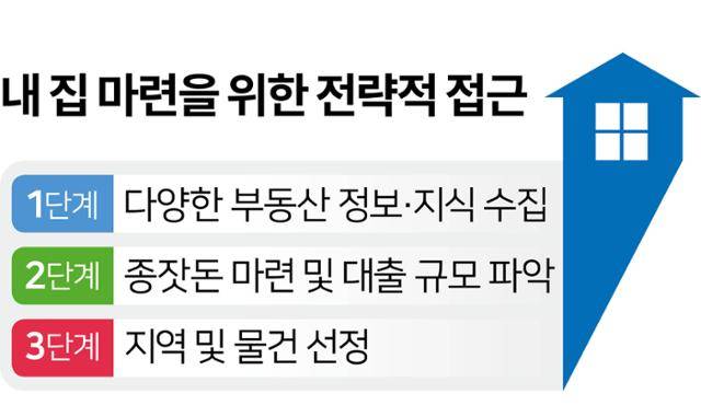 중년의 내 집 마련 결심 종잣돈은 최소 50부터 중·꺾·마 중년 꺾이지 않는 마음