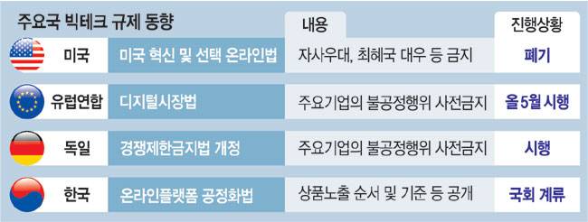Eu 빅테크규제 앞두고 공정위 네·카 ‘자사우대 강력대응”