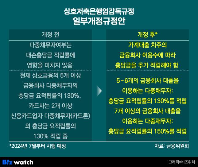 충당금 더 저축은행 다중채무자 대출 문턱 높아지나