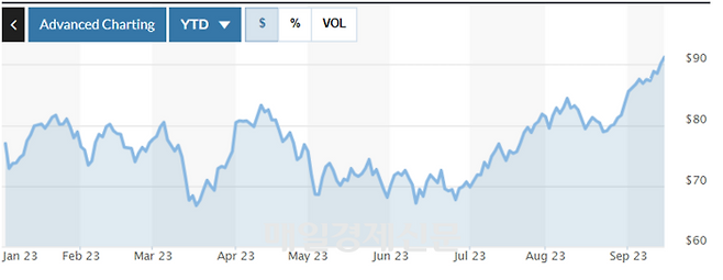 국제유가 연내 100달러 가나···WTI 또 연중 최고