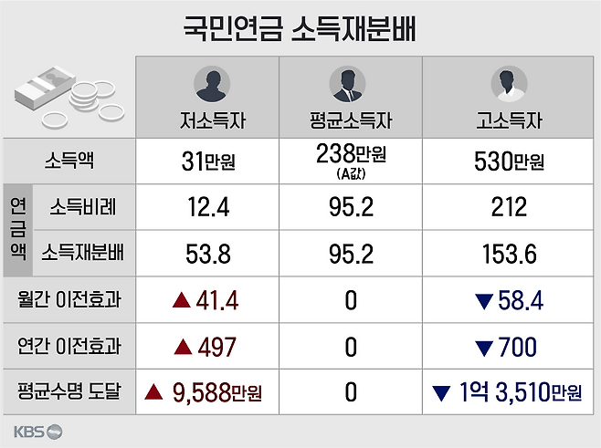 정치가 키운 기초연금이 국민연금을 위협한다고 국민연금 ⑦