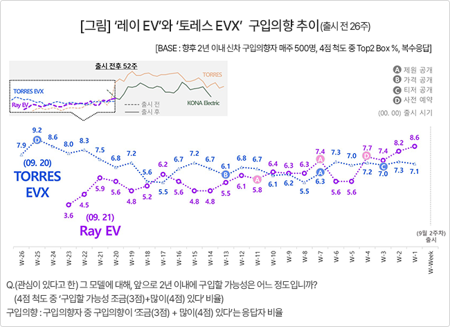 시험대 오른 LFP 배터리 '레이 EV' Vs '토레스 EVX' 구입의향 추이 변화 | 오토헤럴드