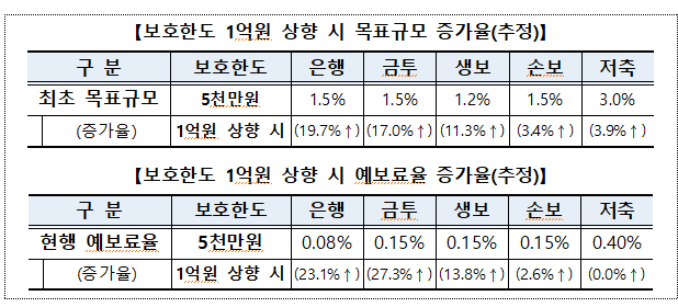 단독 정부 예금보호 한도 5천만 유지 가닥국회에 보고