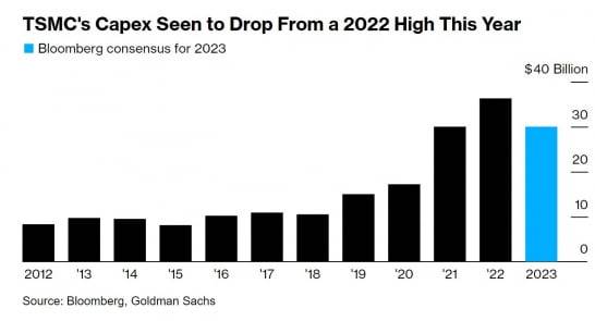 시총 770억 달러 날아간 TSMC…"3분기 실적 주목"
