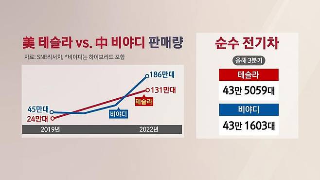 美테슬라 3분기 판매량 예상치 하회中비야디가 추월하나 글로벌 뉴스픽