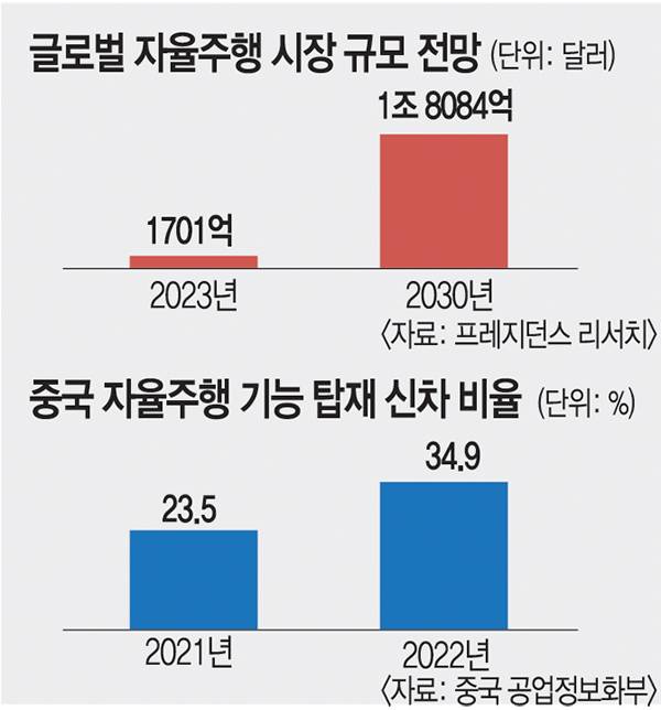 ‘中서 달리는 무인택시 전기차 넘어 자율주행 굴기 넘본다