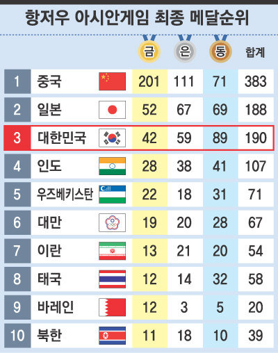 수영 김우민 양궁 임시현 대한체육회 선정 Ag Mvp3관왕과 함께 파리올림픽 전망 밝혀