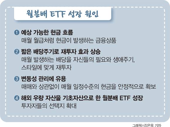 고수칼럼 월세 받는 Etf 전성시대 분배금 재투자하고 싶다면