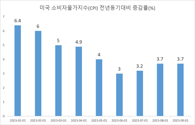 美 Cpi 예상보다 괜찮네” 국채금리 상승아시아 증시 동반 하락