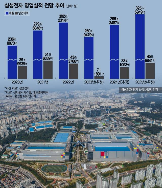 이슈속으로 미리보는 삼성전자 성적표내년 영업이익 33조