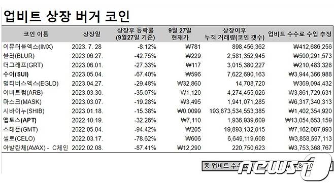 민병덕 버거코인 가격 폭락 방치한 업비트 수수료로 450억 벌었다