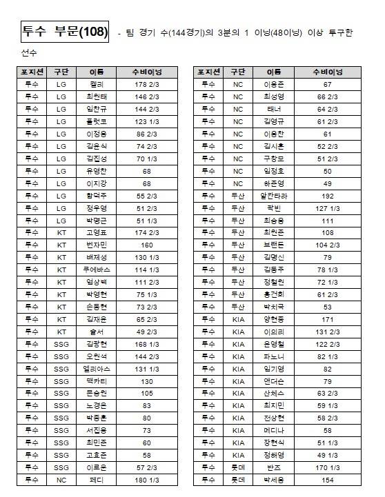 Kbo 수비상 포지션별 후보 발표투표기록 합산 선정
