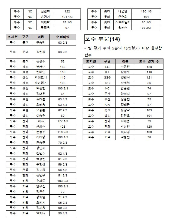 Kbo 수비상 포지션별 후보 발표투표기록 합산 선정