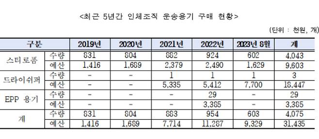 인체조직을 스티로폼 운송 콜드체인 기반 바꿔야