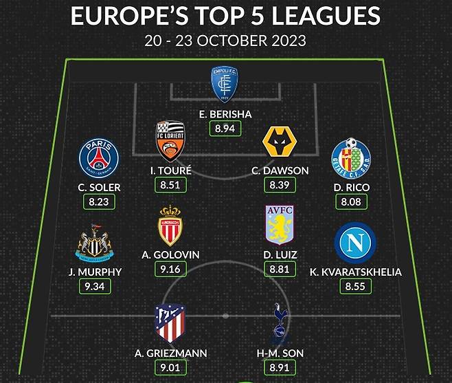 손흥민, EPL 9R '이 주의 팀' 이어 '5대 리그 베스트11'…그리즈만과 투톱