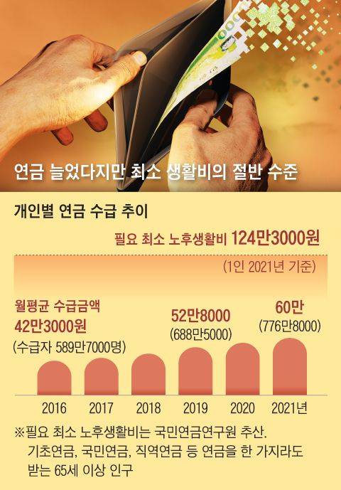 노인 90가 연금 받지만 절반은 월 39만원도 안돼