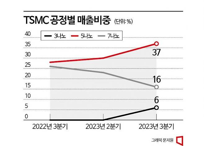 Tsmc는 실적공개했는데세계 첫 3나노 양산에도 침묵하는 삼성