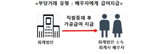 배우자 식당에 가짜 회계 용역회계부정 저지른 회계사들 적발