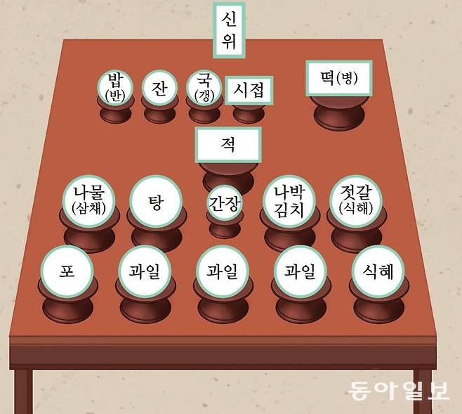 홍동백서 조율이시 예법에 그런 말 안나와물 한 그릇을 놔도 마음이 중요”