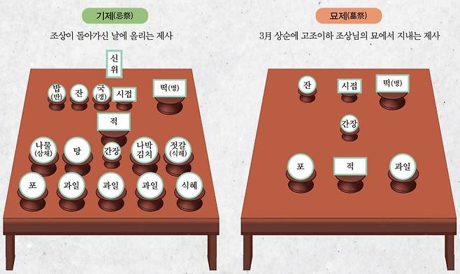 성균관 제사상 일반그릇에 생일상처럼 차려도 된다”