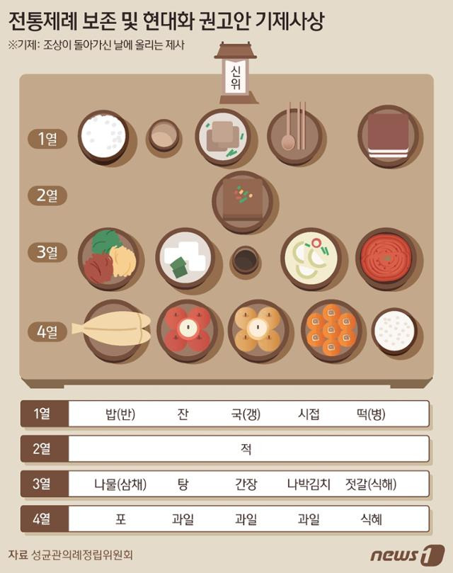 ‘제사상을 생일상처럼 차려도 되나요 성균관 좋습니다”