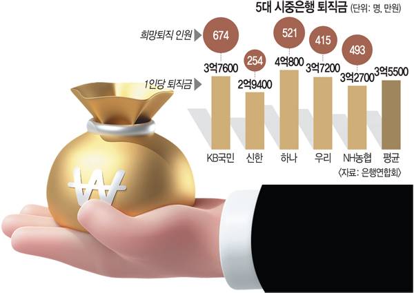 1인 평균 3억5000만원 희망퇴직금 잔치 벌인 5대 은행