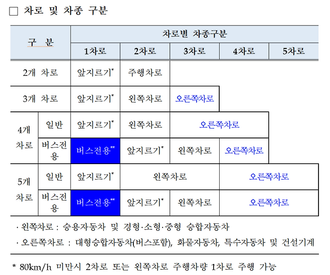 화물차·버스 고속도로 지정차로 위반 집중단속 큰 차는 오른쪽으로 통행하세요