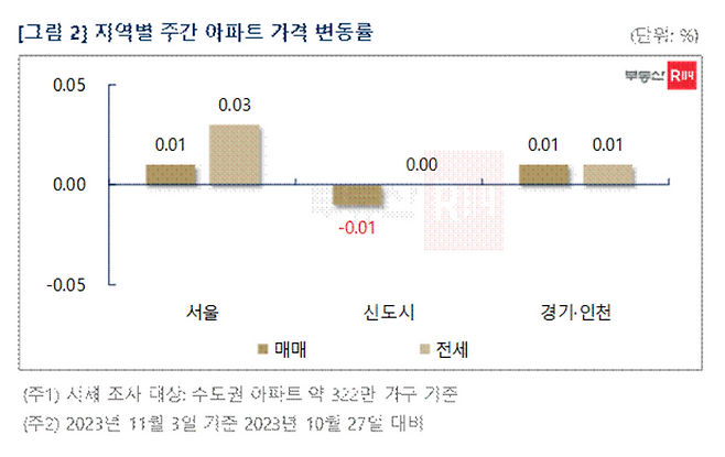 주간부동산시황 매수 관망세로 급매물 거래매매가격 001 상승