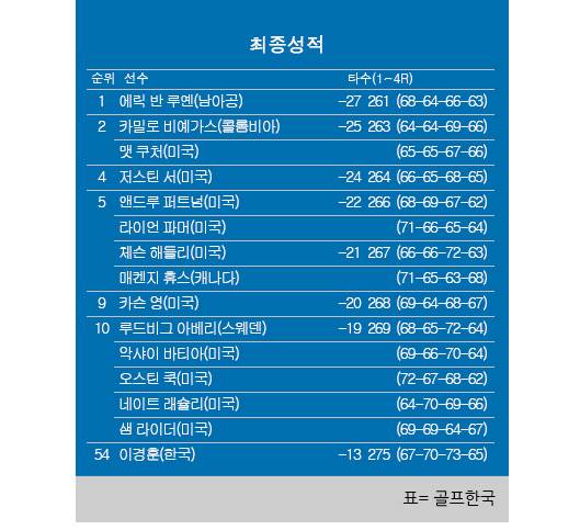 Pga 월드와이드 테크놀로지 챔피언십 최종순위에릭 반 루옌 우승 비예가스·쿠처 2위 저스틴서 4위 이경훈 54위