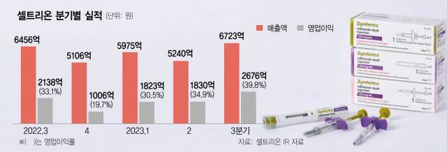 합병 앞둔 셀트리온···바이오시밀러 호조에 영업이익률 40 육박