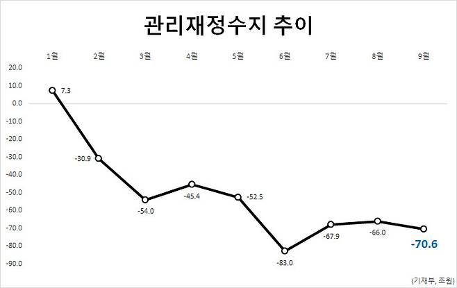 세수펑크에 나라살림 적자 70조원 돌파