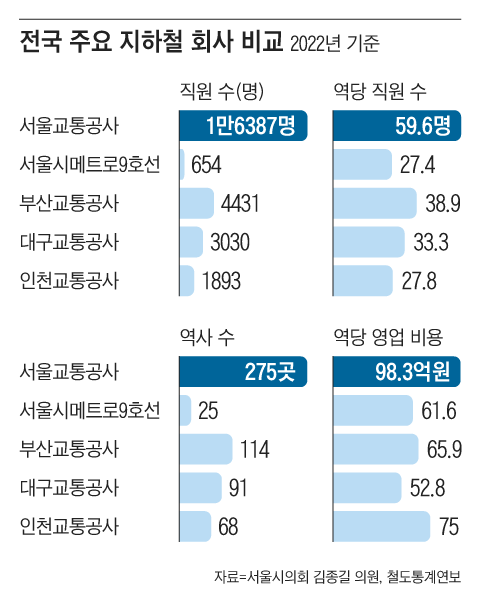 인력 부족” 외치며 파업한 서울교통公 다른 지하철 회사의 2배