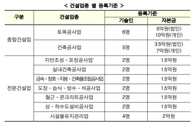 시설물유지관리업 내년 1월 1일 폐지된다